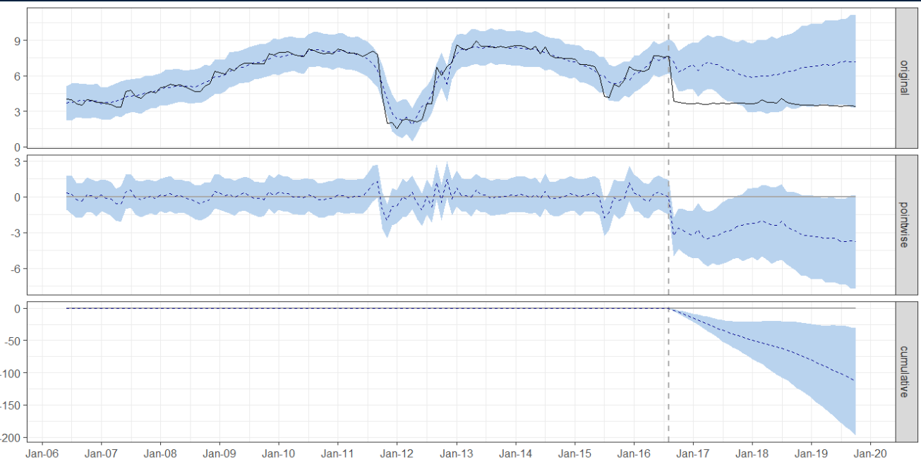 Causal Impact Analysis in R - Statistician Leboo
