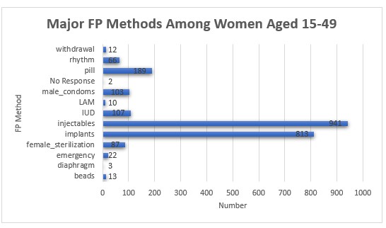 STATISTICAL ANALYSIS OF FAMILY PLANNING METHODS USING PMA 2018 DATA ...